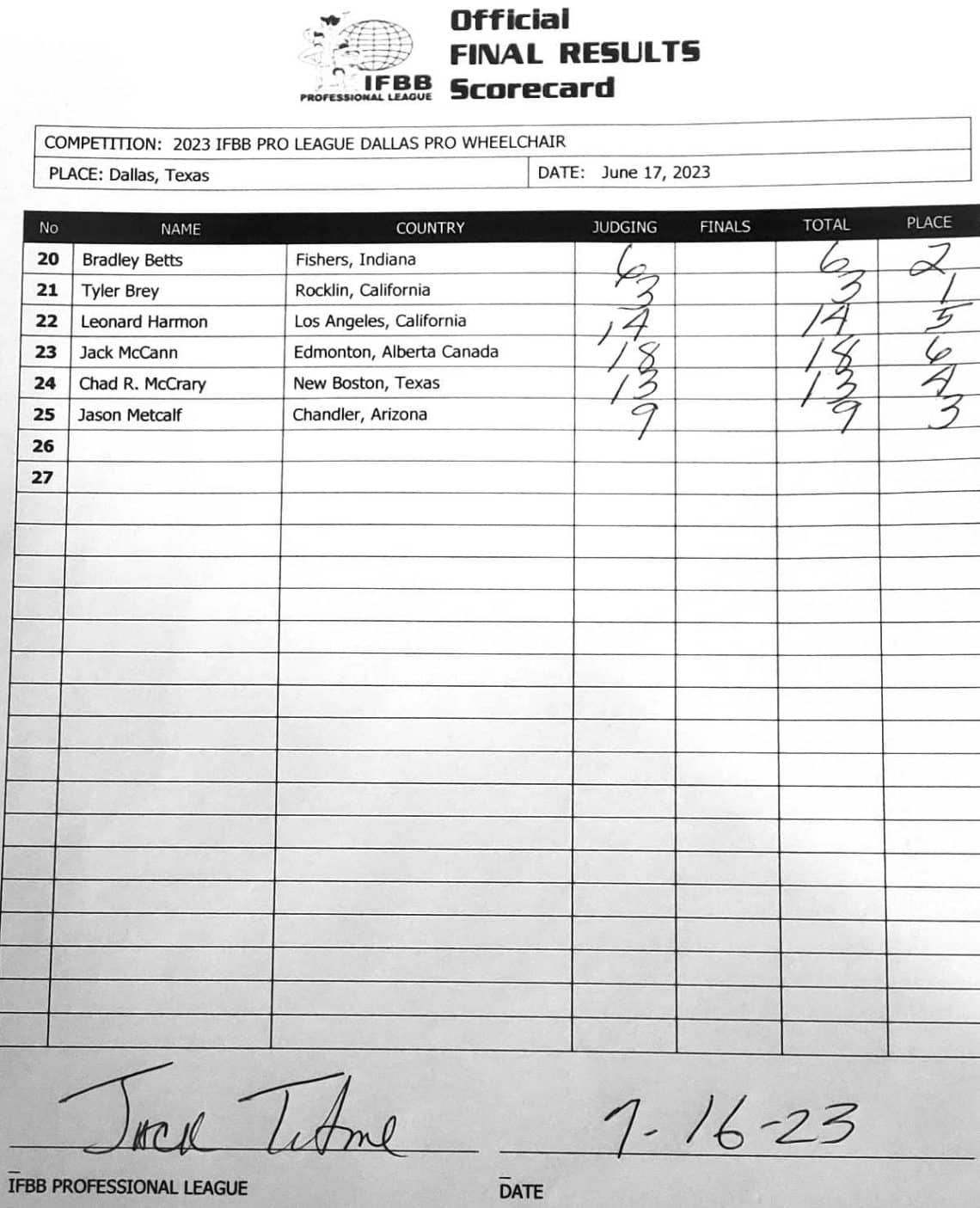 2023 Dallas Pro Results and Scorecards – Fitness Volt