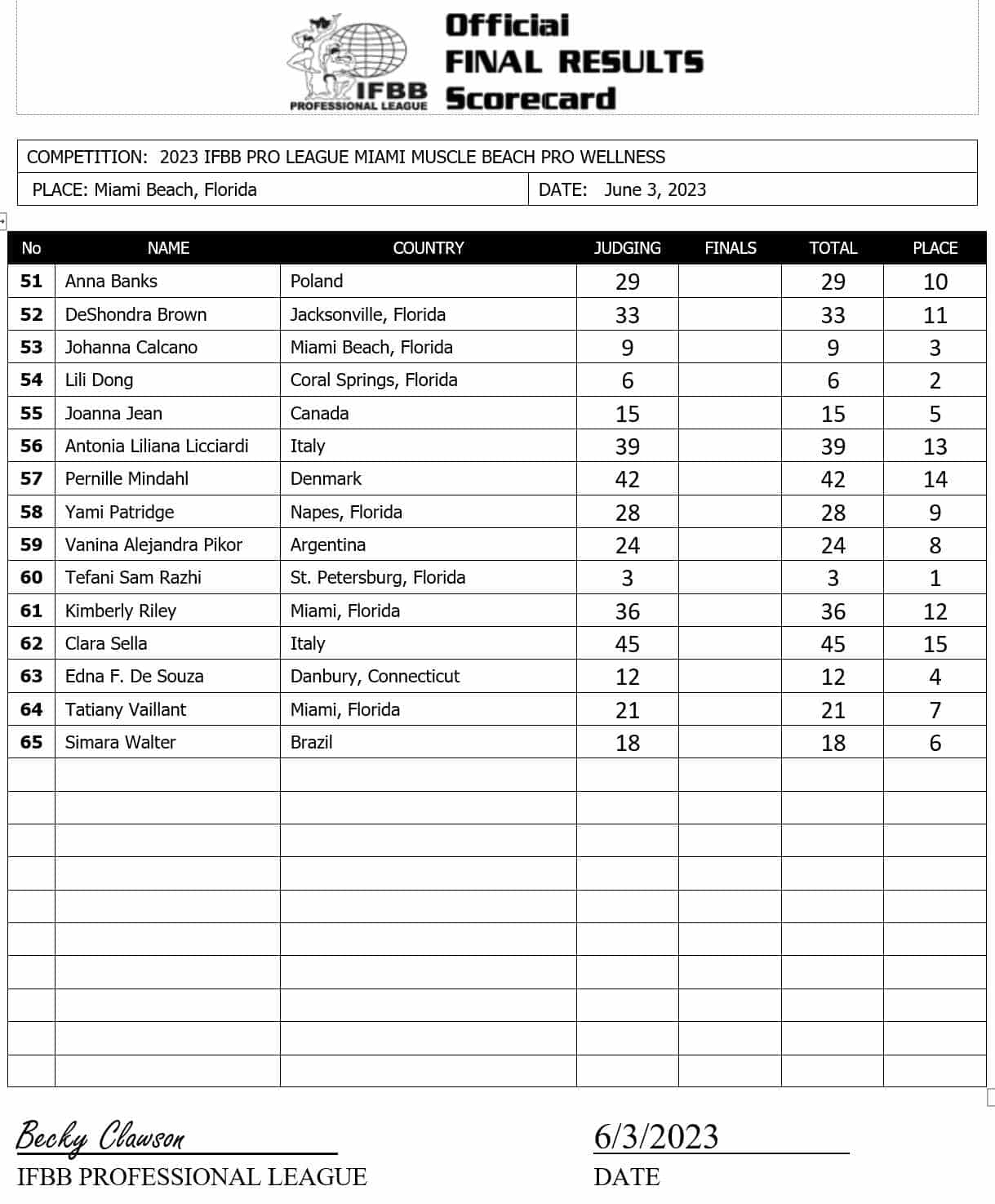 2023 Miami Muscle Beach Pro Results and Scorecards – Fitness Volt