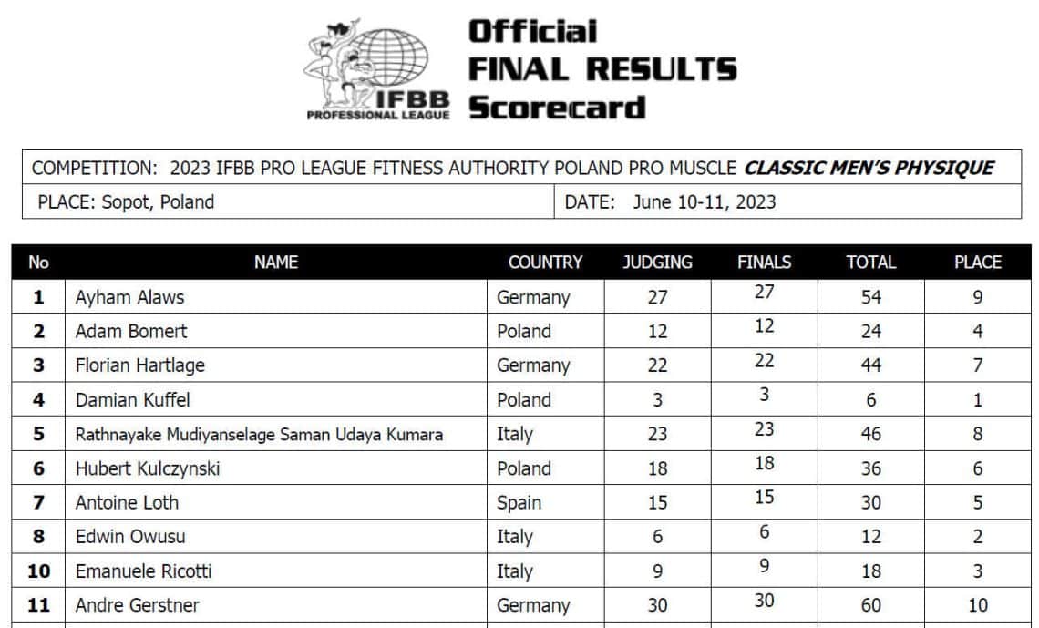 2023 Fitness Authority Poland Pro Results and Scorecards – Fitness Volt