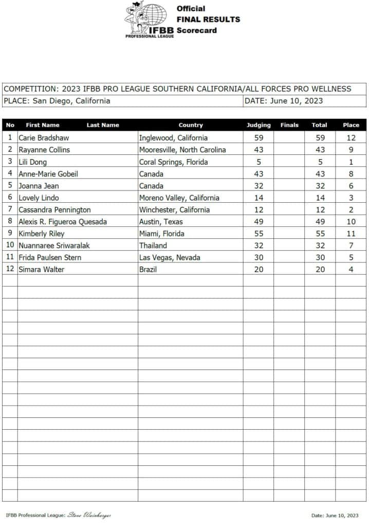 2023 Southern California Pro Results and Scorecards – Fitness Volt