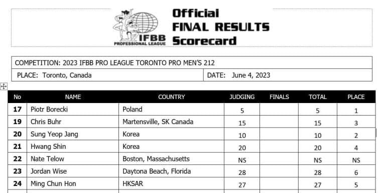 2023 Toronto Pro Supershow Results and Scorecards – Fitness Volt