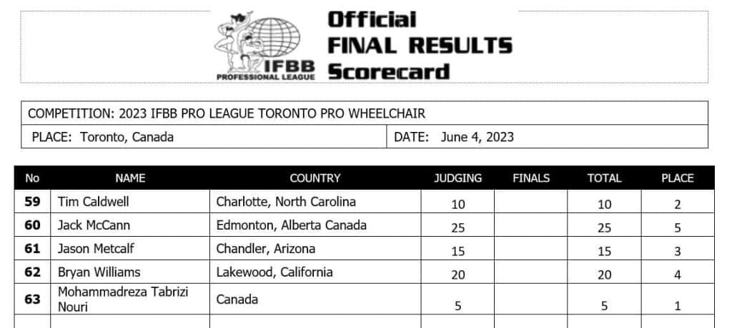 2023 Toronto Pro Supershow Results and Scorecards – Fitness Volt