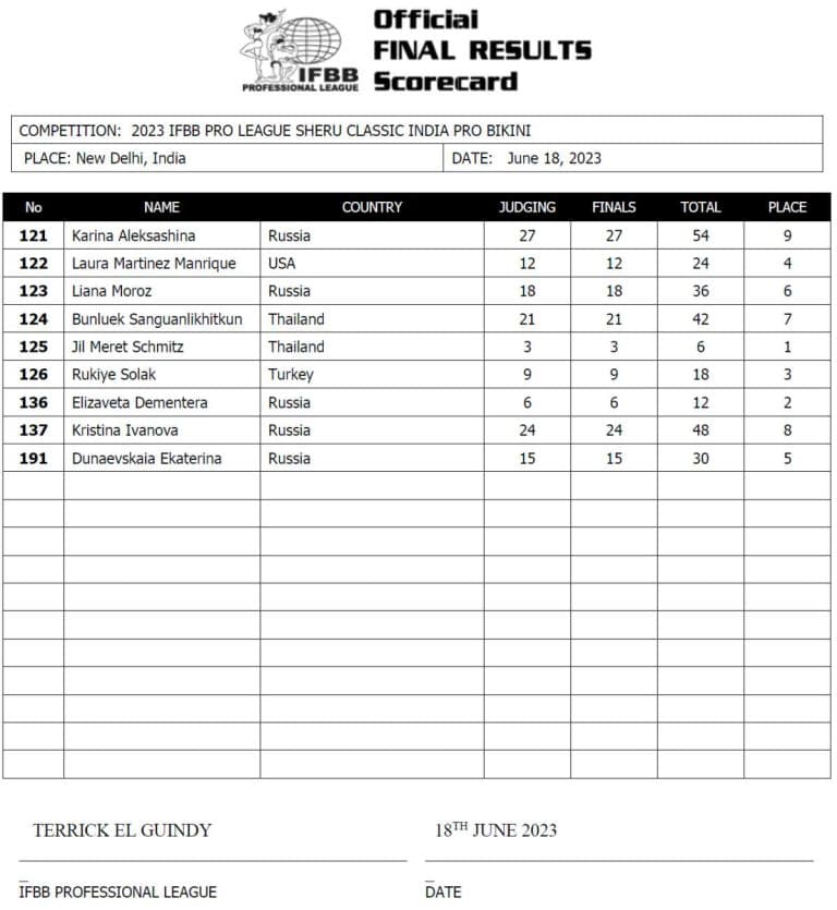 2023 Sheru Classic Pro India Results and Scorecards – Fitness Volt