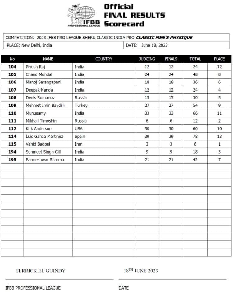 2023 Sheru Classic Pro India Results and Scorecards – Fitness Volt