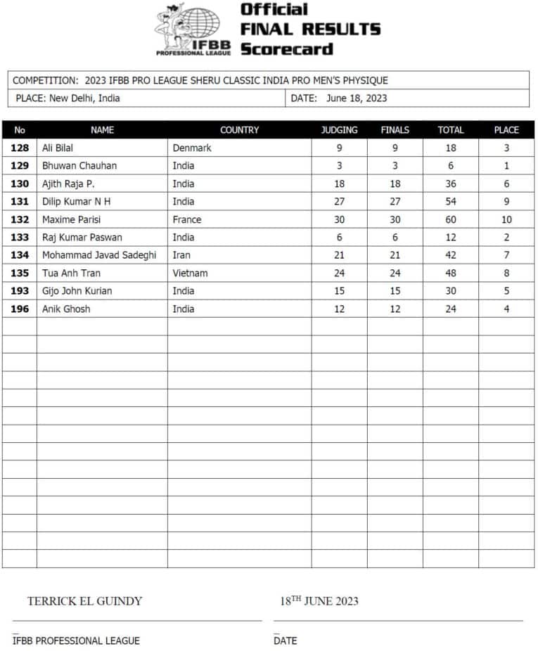2023 Sheru Classic Pro India Results and Scorecards – Fitness Volt