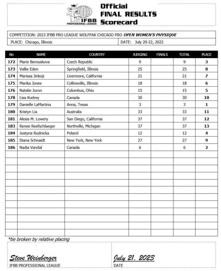 2023 Chicago Pro Results — Justin Shier Wins – Fitness Volt