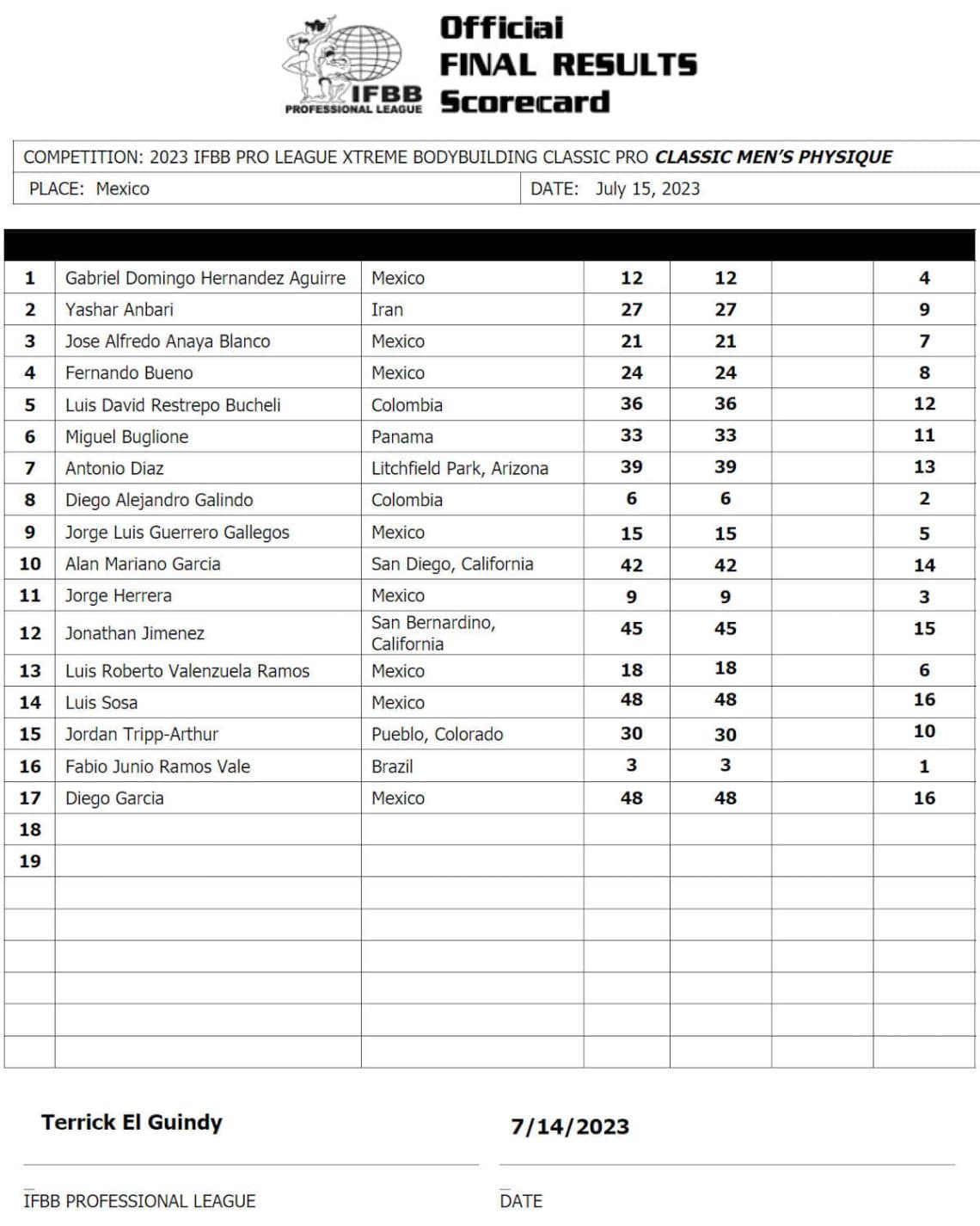 2023 Xtreme Bodybuilding Pro Mexico Results and Scorecards — Fabio ...