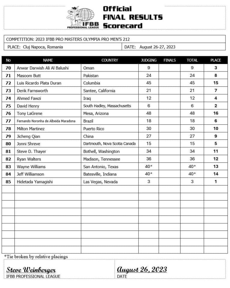 2023 Masters Olympia Results For All Divisions – Fitness Volt