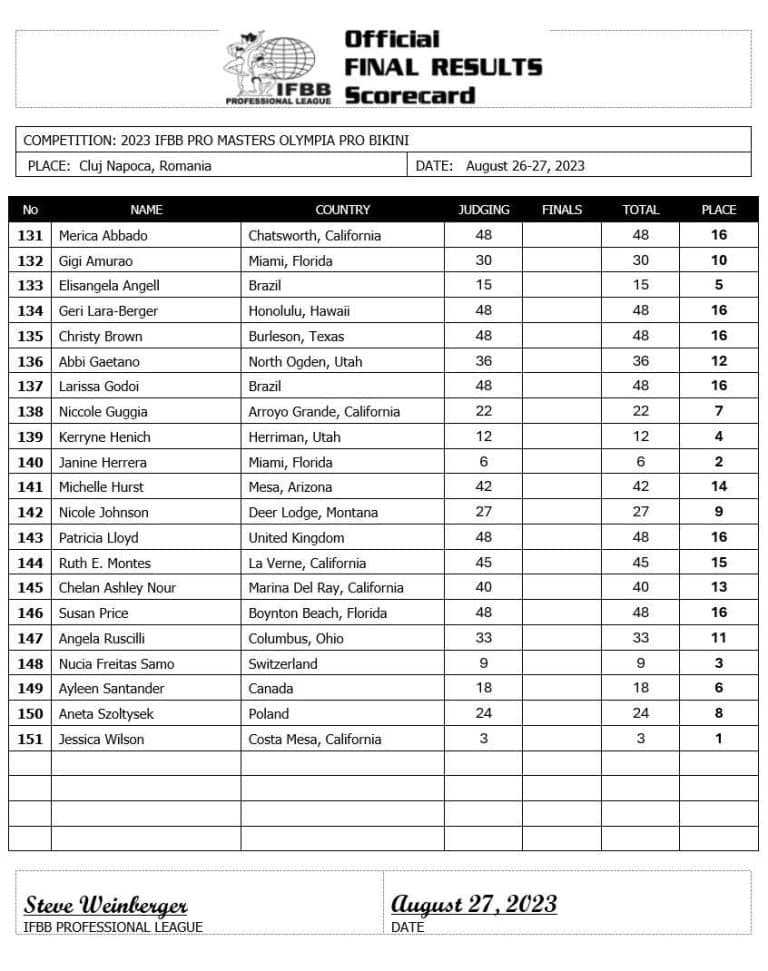 2023 Masters Olympia Results For All Divisions – Fitness Volt