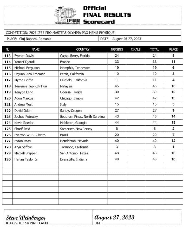 2023 Masters Olympia Results For All Divisions – Fitness Volt