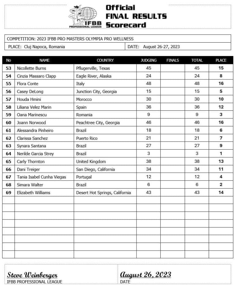 2023 Masters Olympia Results For All Divisions – Fitness Volt
