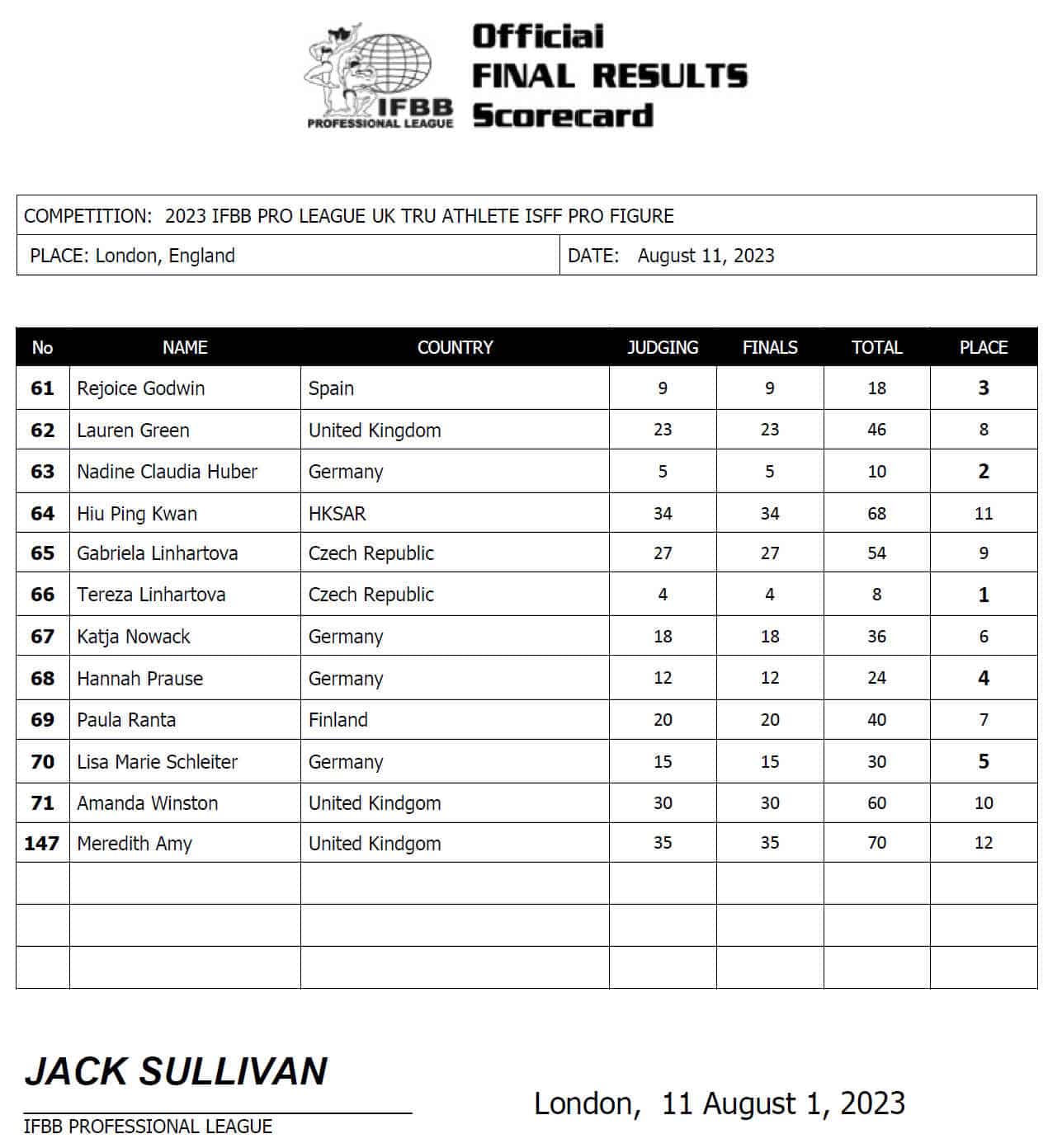 2023 T.R.U. Athlete Pro Results and Scorecards – Fitness Volt