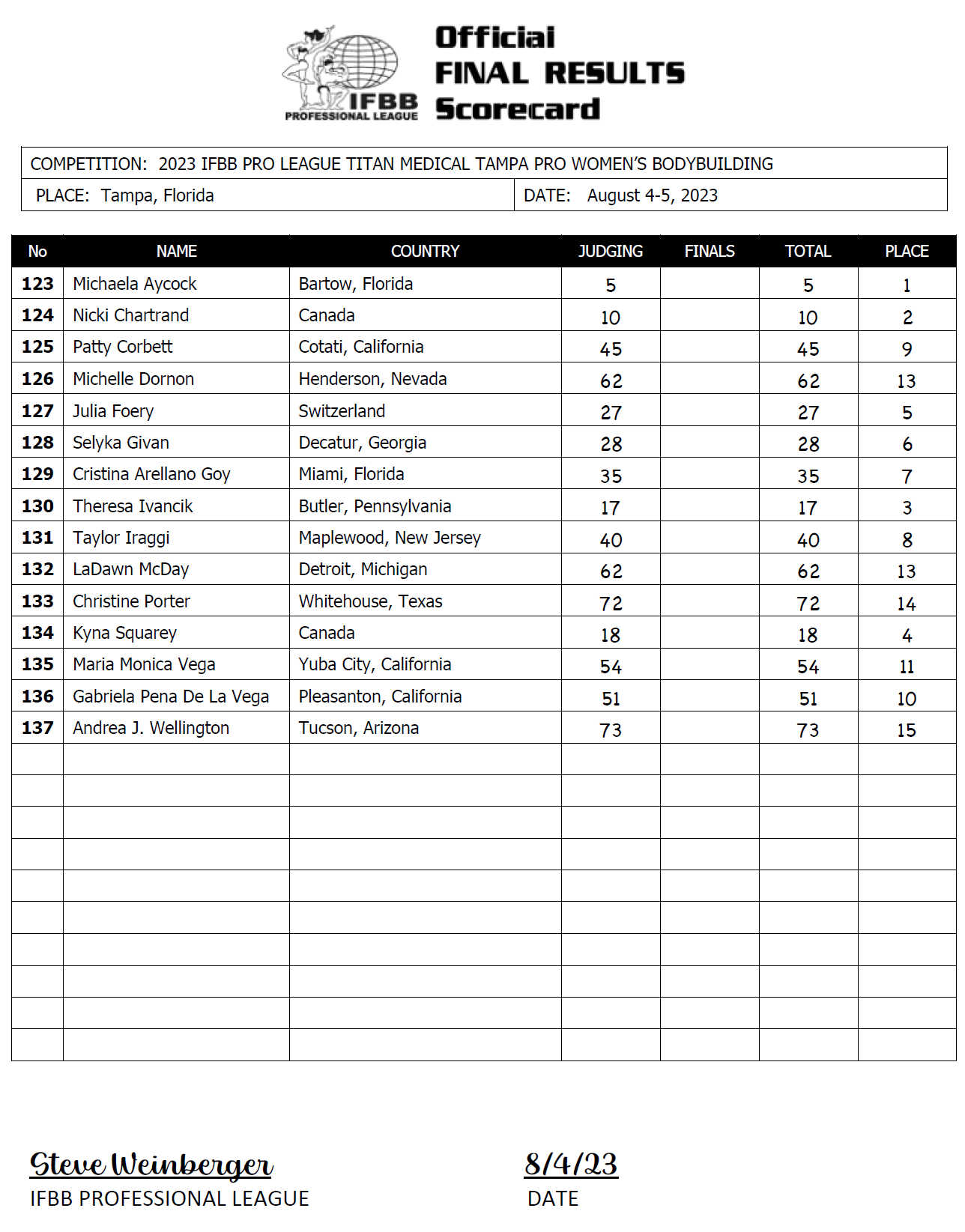 2023 Tampa Pro Results and Scorecards – Fitness Volt
