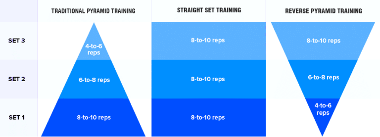 Pyramid Training Program: Build Muscle and Strength Fast – Fitness Volt