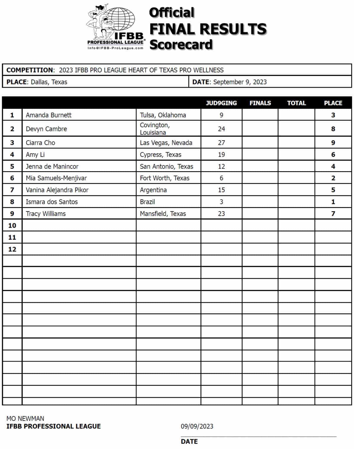 2023 Heart of Texas Pro Results and Scorecard – Fitness Volt