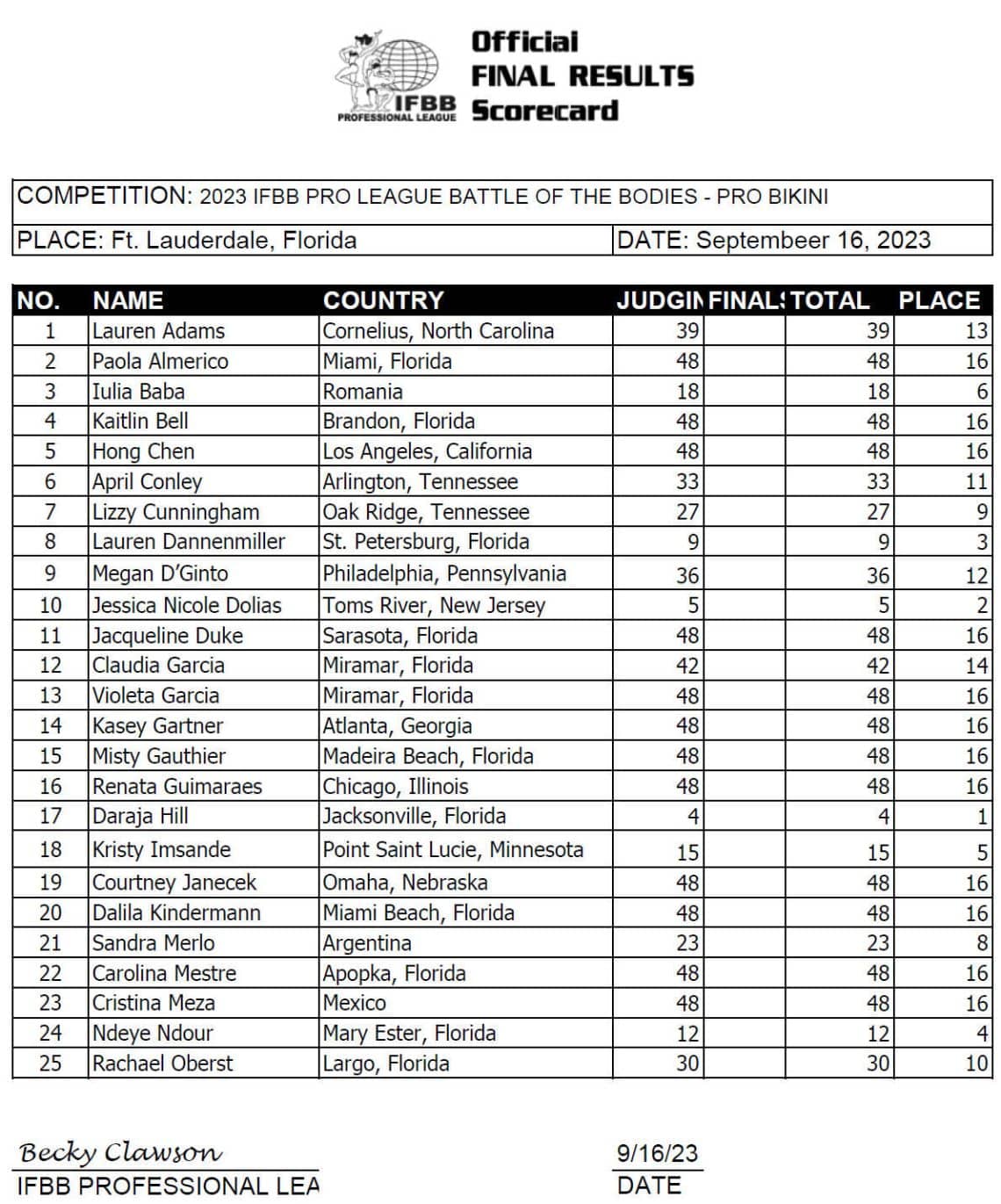 2023 Janet Layug’s Battle of the Bodies Pro Results and Scorecards ...
