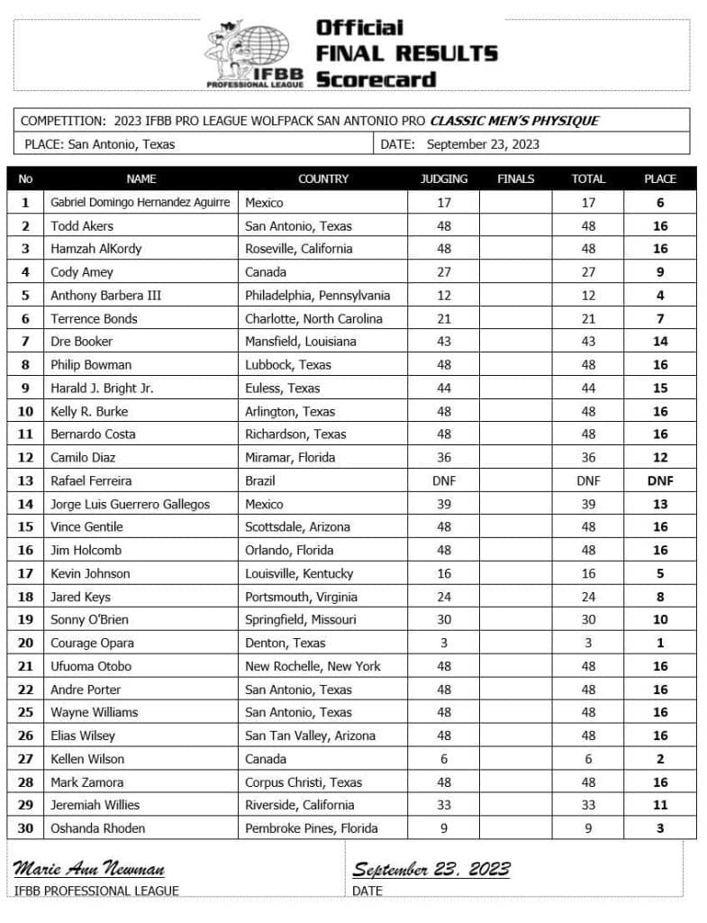 2023 San Antonio Pro Results and Scorecards – Fitness Volt