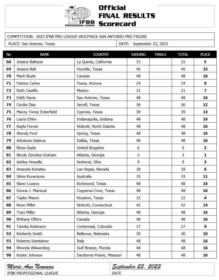 2023 San Antonio Pro Results and Scorecards – Fitness Volt