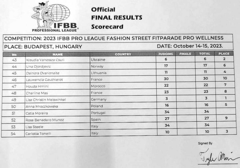 2023 Fashion Street Fitparade Hungary Pro Results and Scorecards ...
