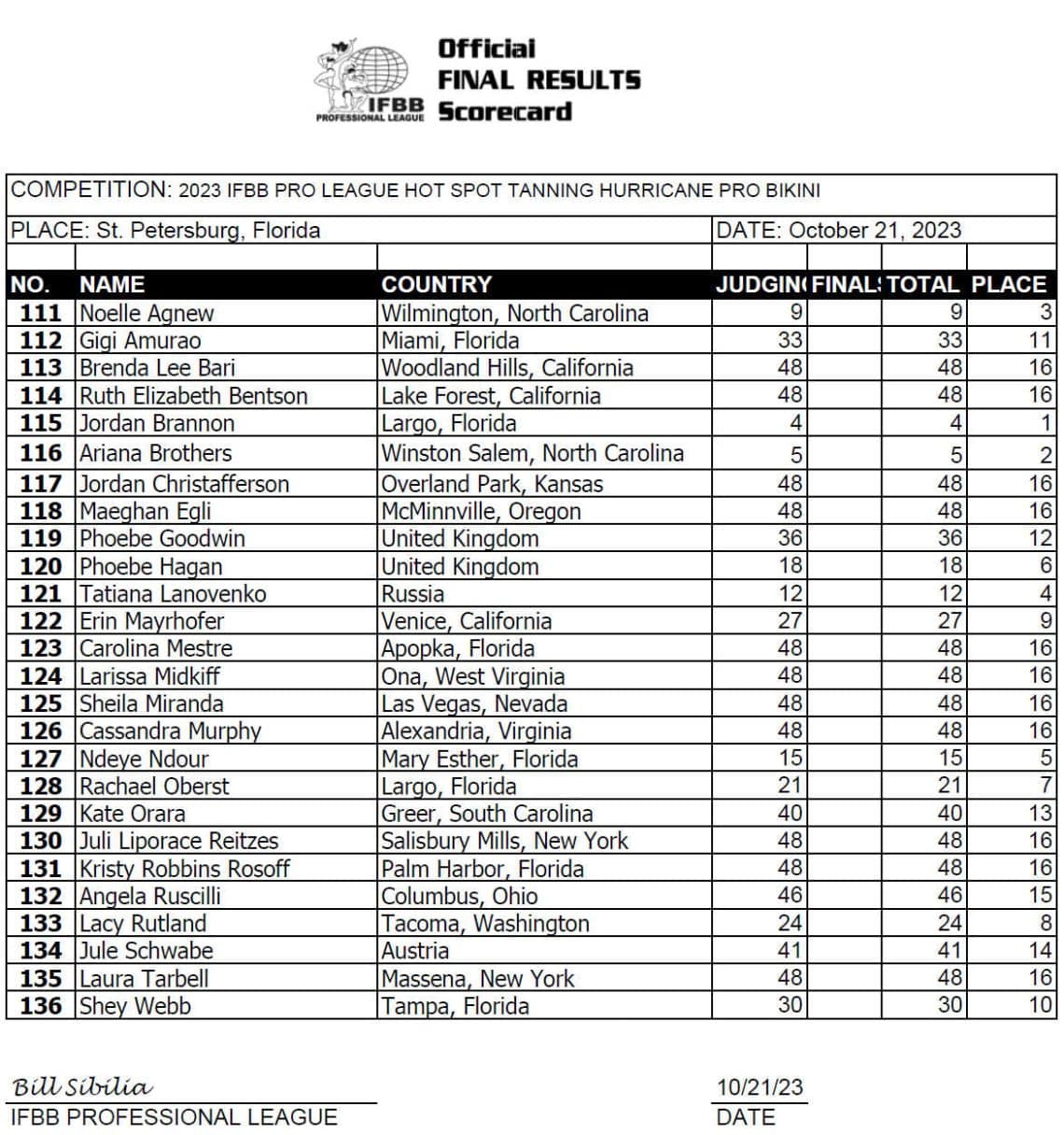 2023 Hurricane Pro Results and Scorecards – Fitness Volt