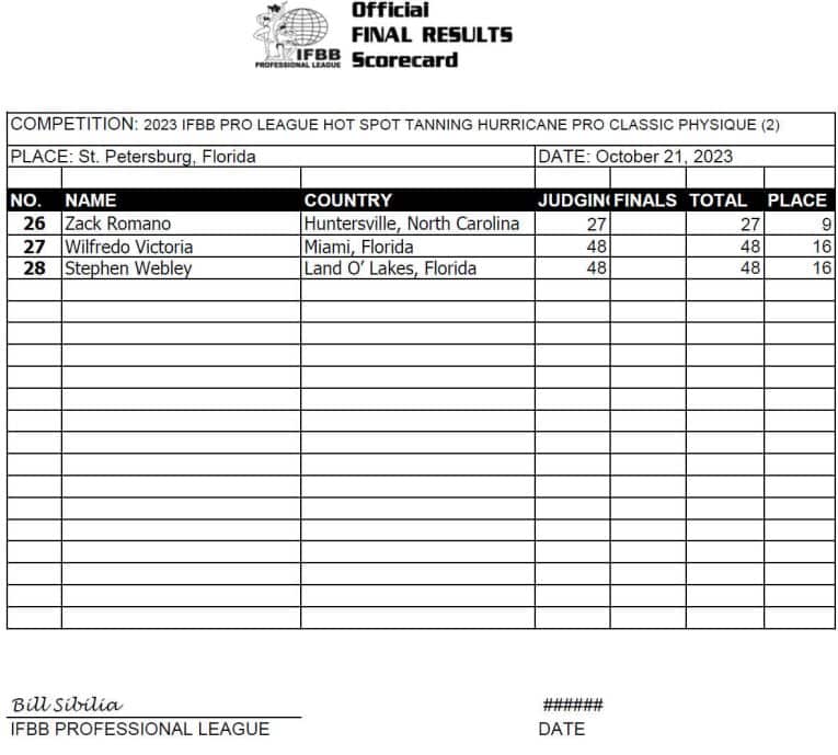2023 Hurricane Pro Results and Scorecards – Fitness Volt