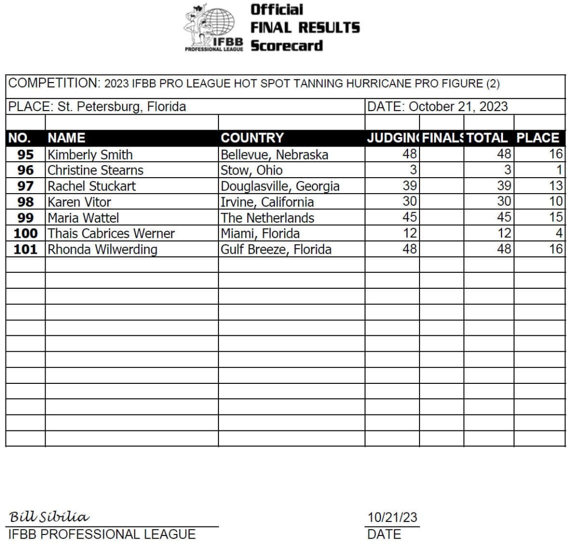 2023 Hurricane Pro Results and Scorecards – Fitness Volt