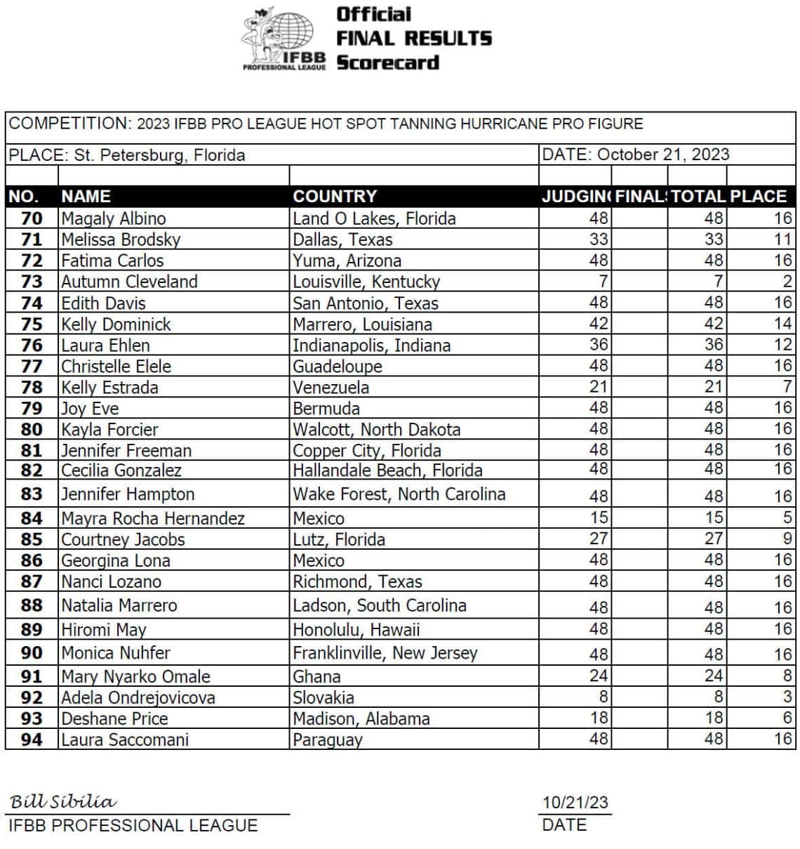 2023 Hurricane Pro Results and Scorecards – Fitness Volt