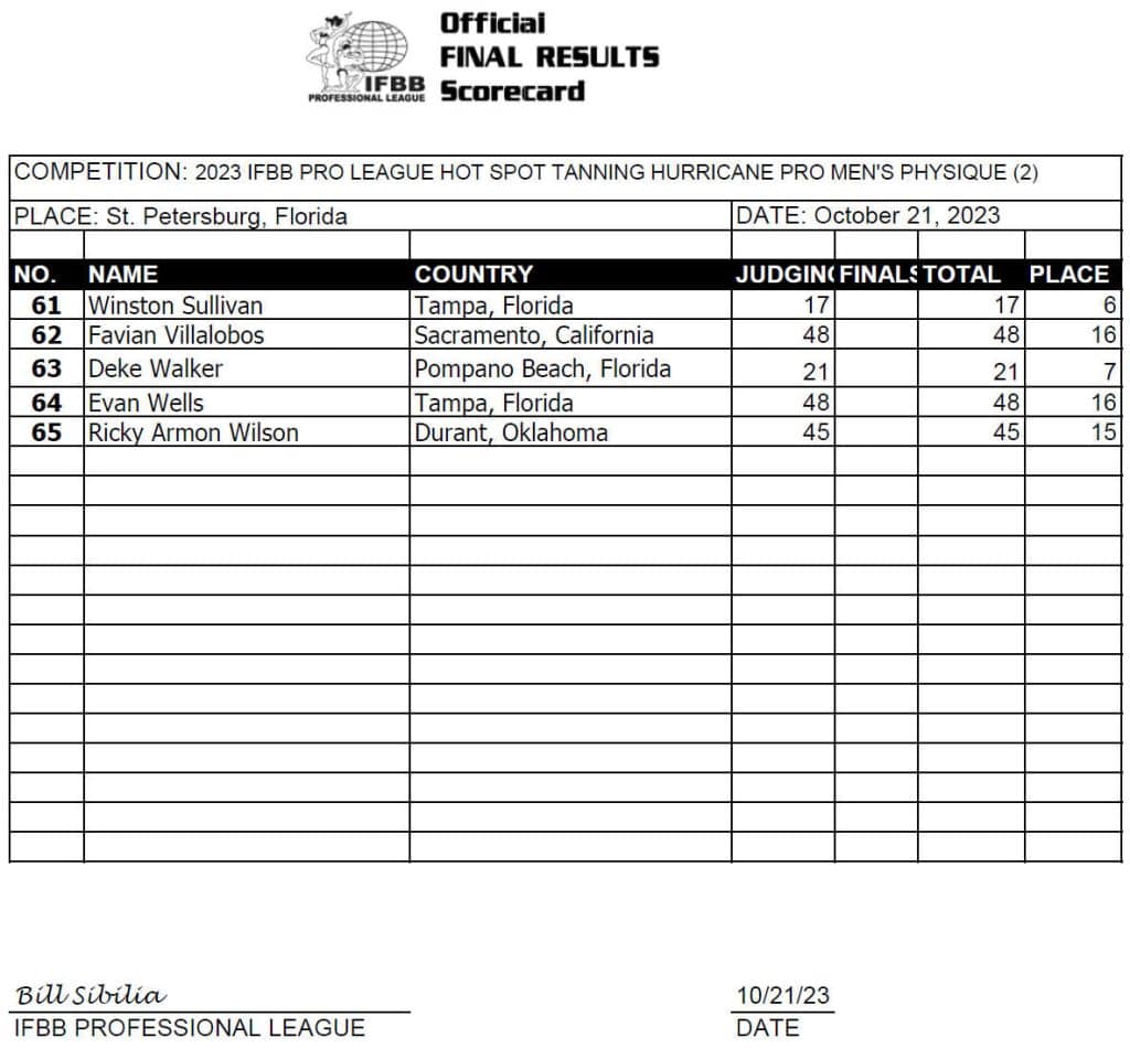 2023 Hurricane Pro Results and Scorecards – Fitness Volt