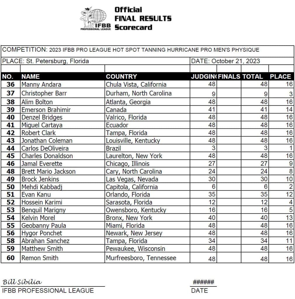 2023 Hurricane Pro Results and Scorecards – Fitness Volt