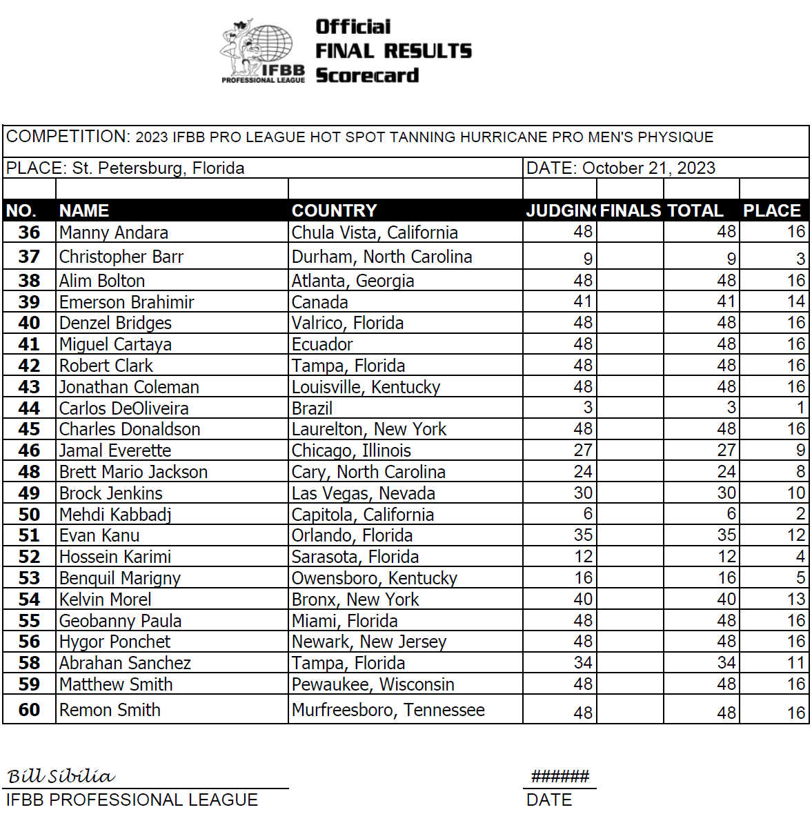 2023 Hurricane Pro Results and Scorecards – Fitness Volt