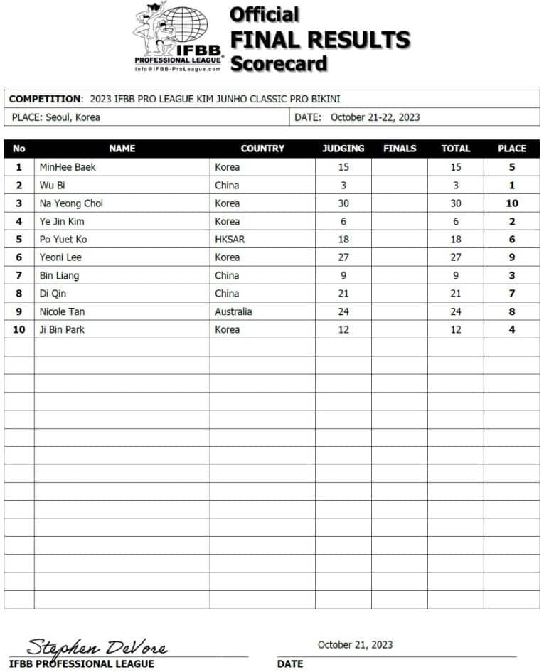 2023 Kim Junho Pro Results and Scorecards – Fitness Volt