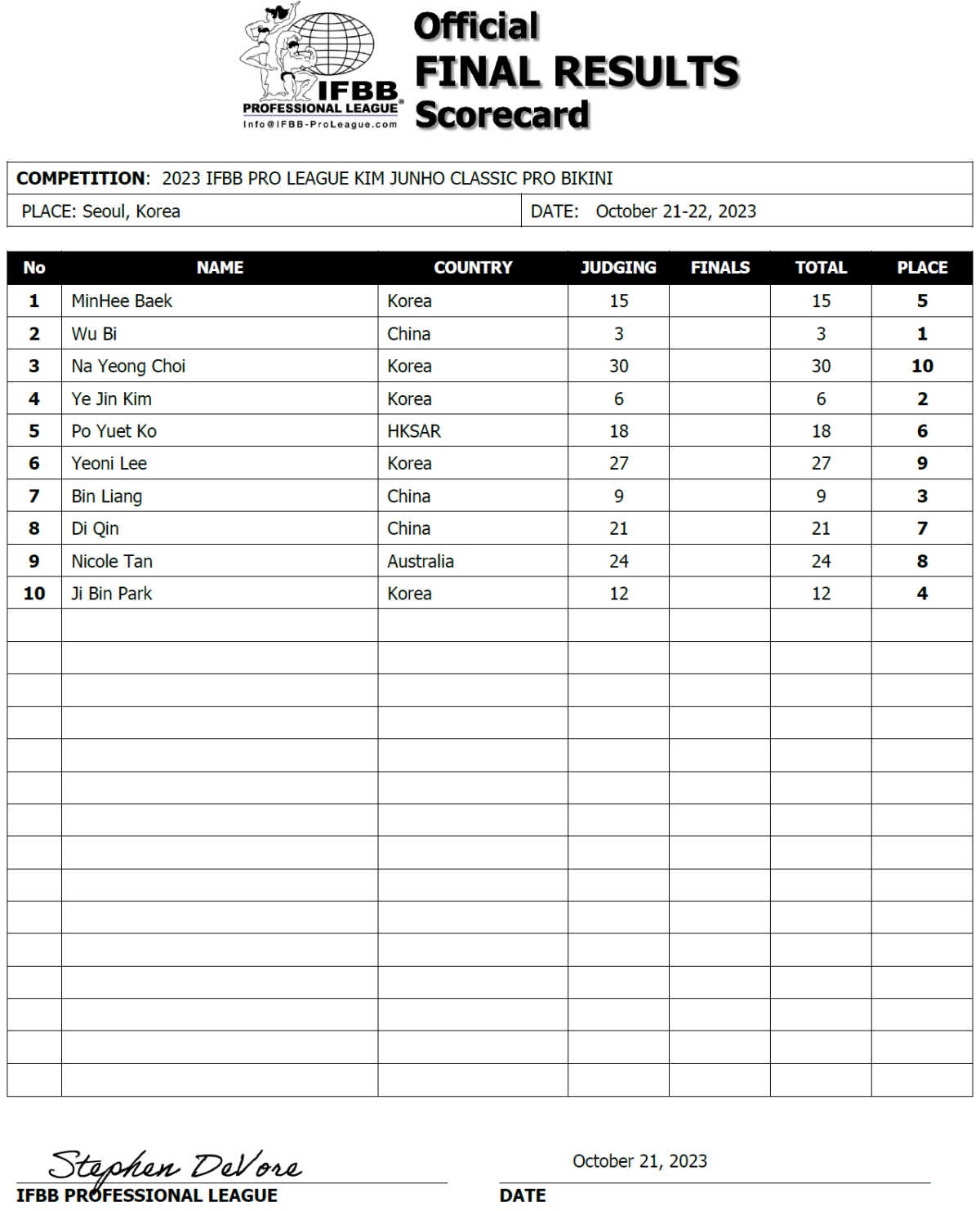2023 Kim Junho Pro Results And Scorecards Fitness Volt