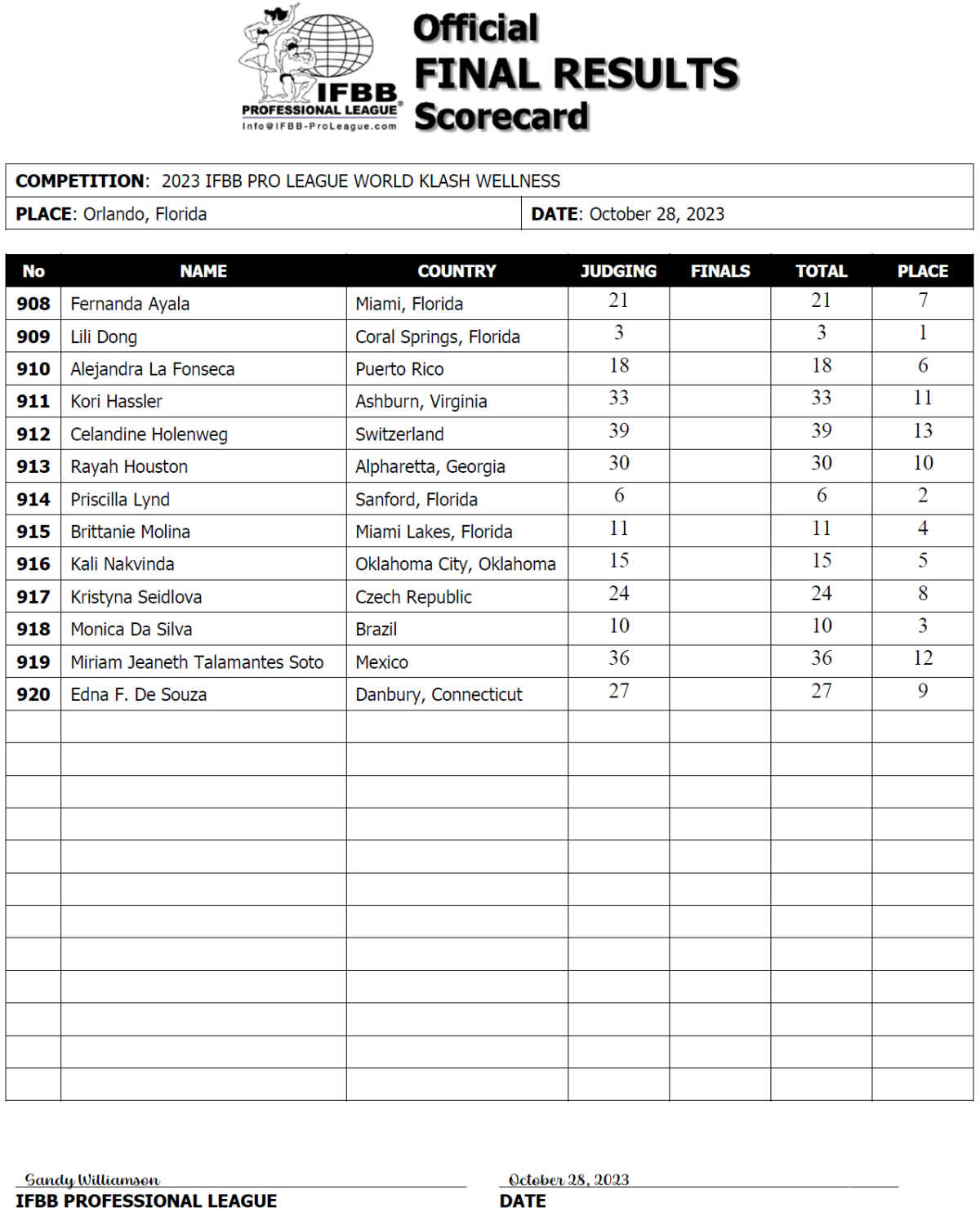 2023 Klash Series All South Pro Results and Scorecards – Fitness Volt