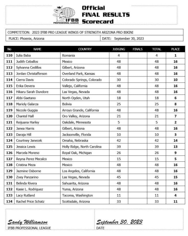 2023 Rising Phoenix & Arizona Pro Results and Scorecards – Fitness Volt
