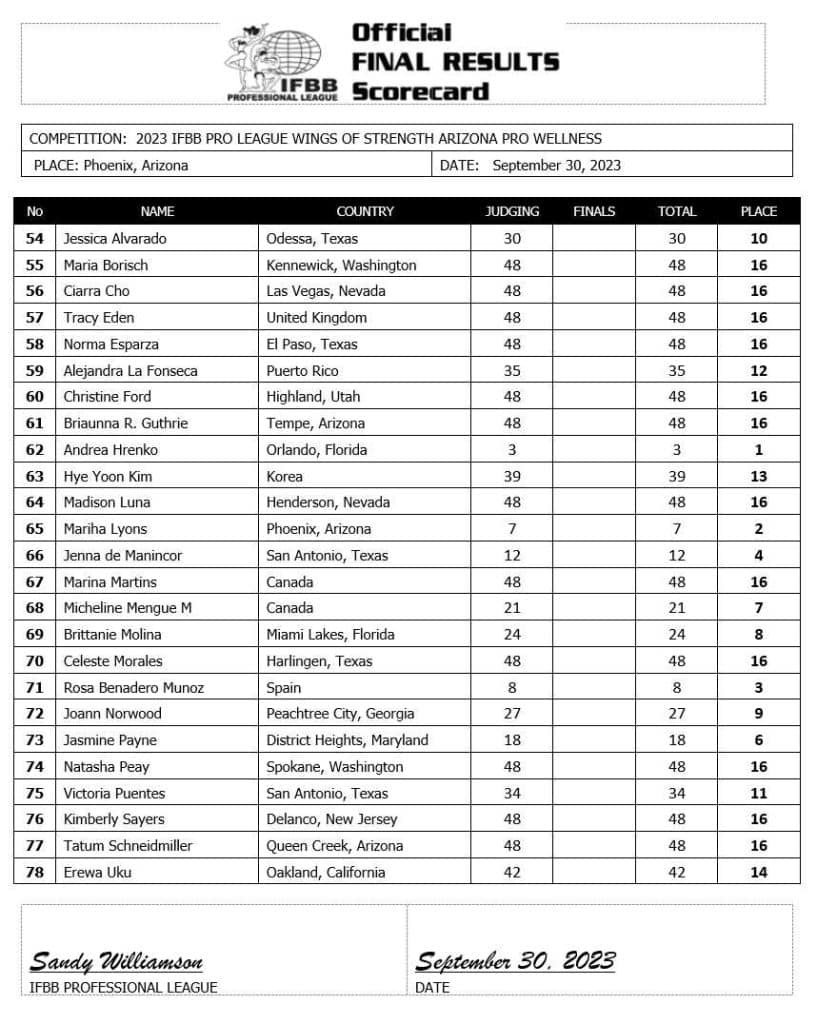 2023 Rising Phoenix & Arizona Pro Results and Scorecards – Fitness Volt