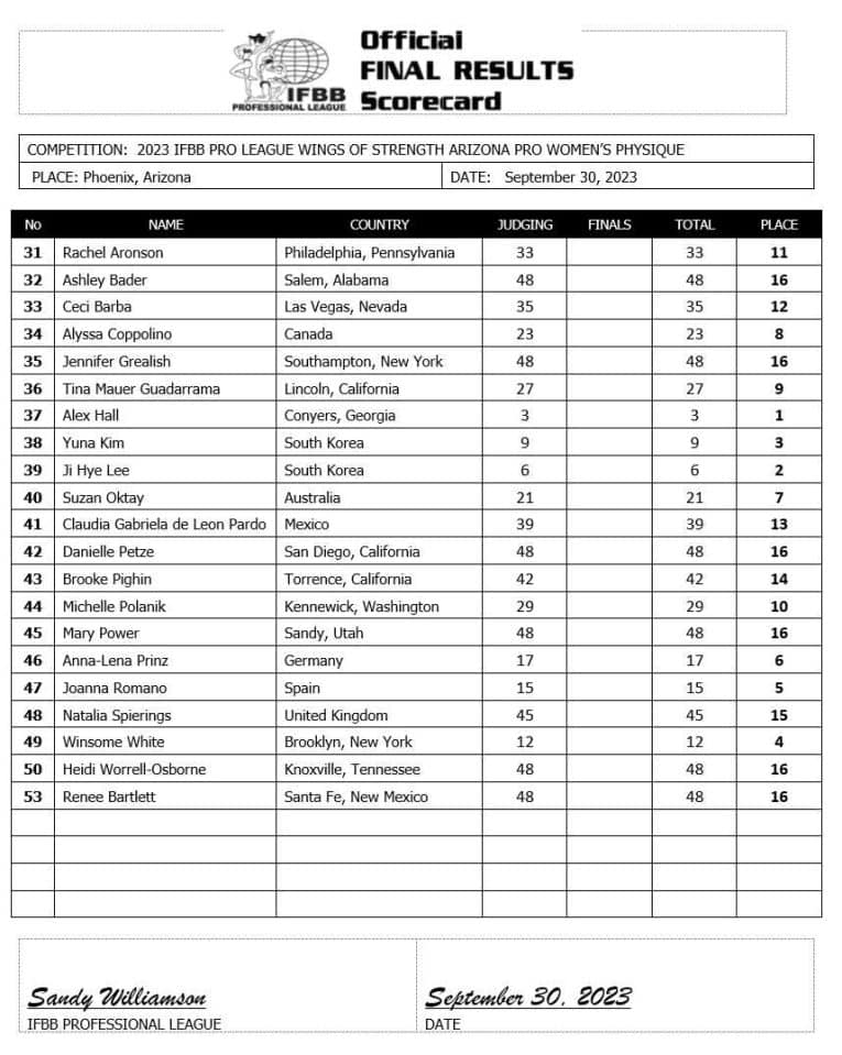 2023 Rising Phoenix & Arizona Pro Results and Scorecards – Fitness Volt