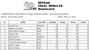 2023 Musclecontest Fit Pira Pro Results and Scorecards – Fitness Volt