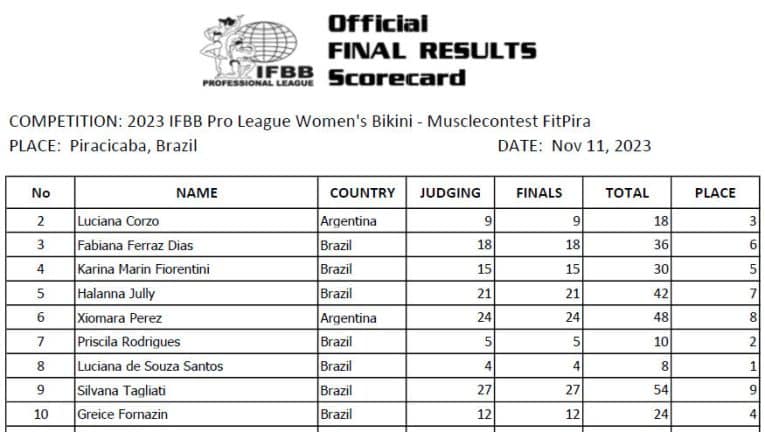 2023 Musclecontest Fit Pira Pro Results and Scorecards – Fitness Volt