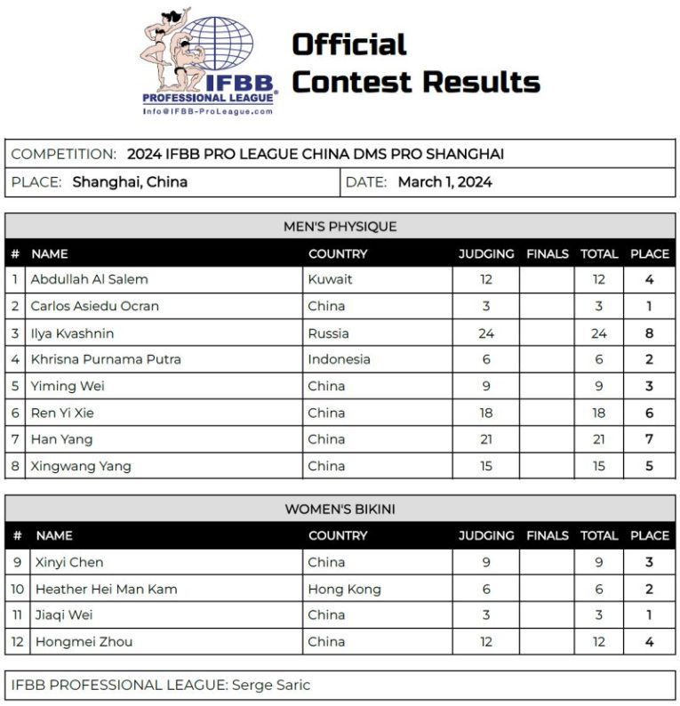 2024 China DMS Pro Results and Scorecards – Fitness Volt