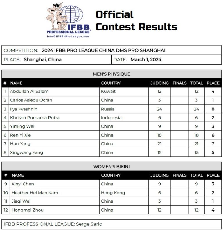 2024 China DMS Pro Results and Scorecards – Fitness Volt