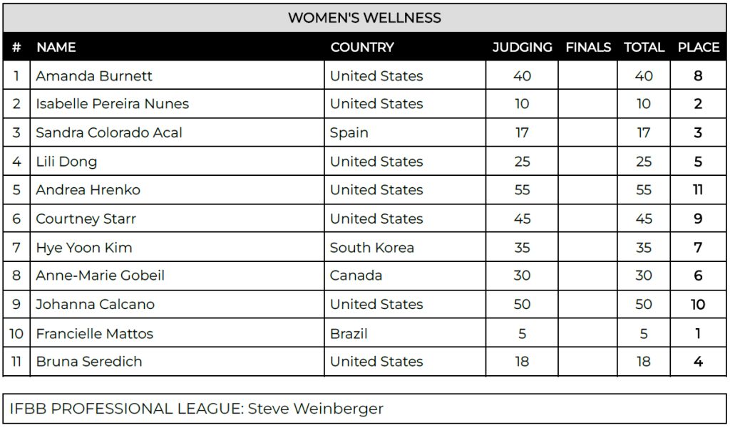 2024 Arnold Classic Wellness International Results — Francielle Mattos ...
