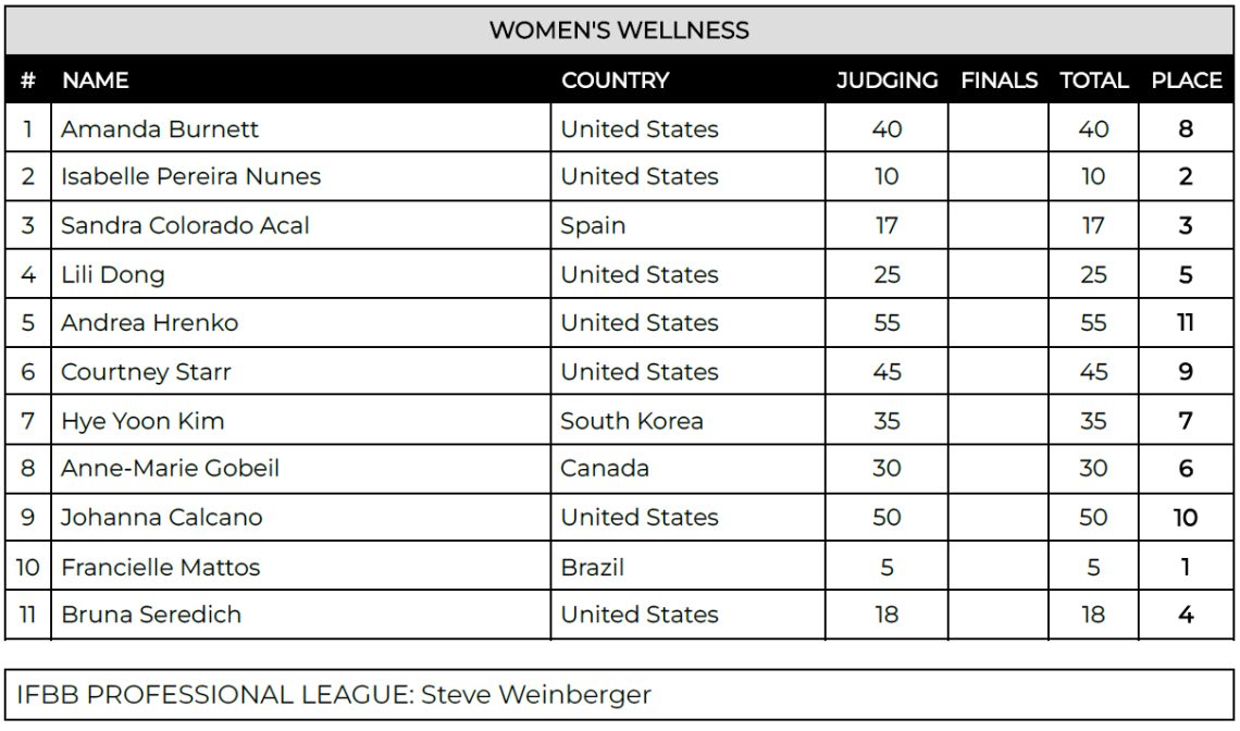 2024 Arnold Classic Wellness International Results — Francielle Mattos ...