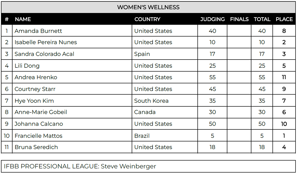 2024 Arnold Classic Wellness International Results — Francielle Mattos ...