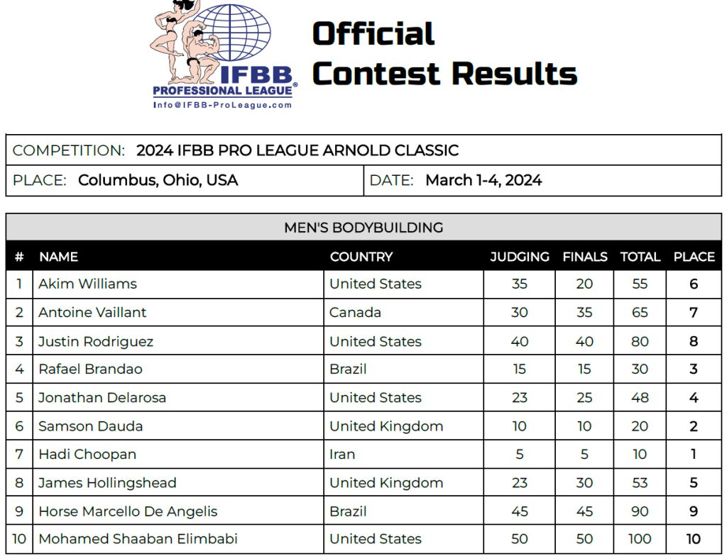 2024 Arnold Classic Results For All Divisions – Fitness Volt