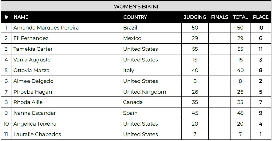 2024 Arnold Classic Bikini International Results — Lauralie Chapados 3 ...