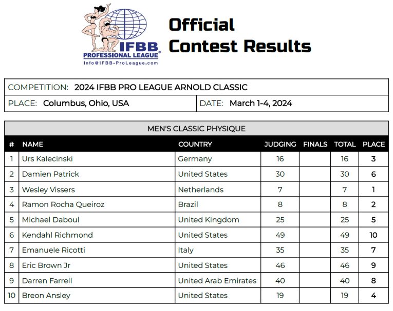 2024 Arnold Classic Results For All Divisions – Fitness Volt