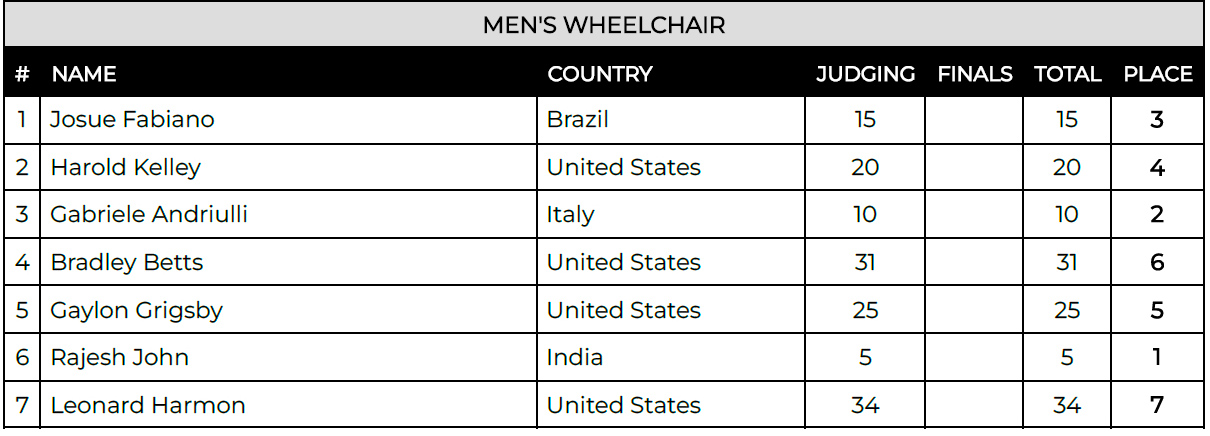 2024 Arnold Classic Pro Wheelchair Results — Rajesh John Wins – Fitness ...