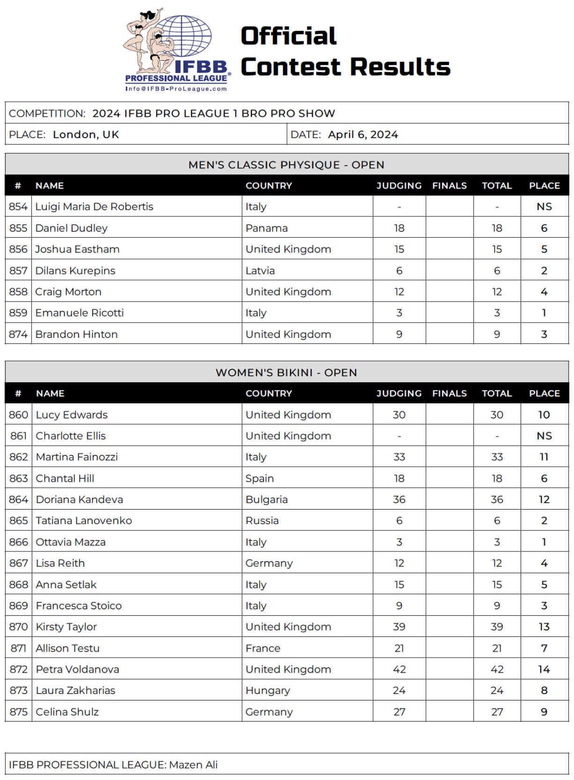 1 Bro Pro Show Results and Scorecards – Fitness Volt