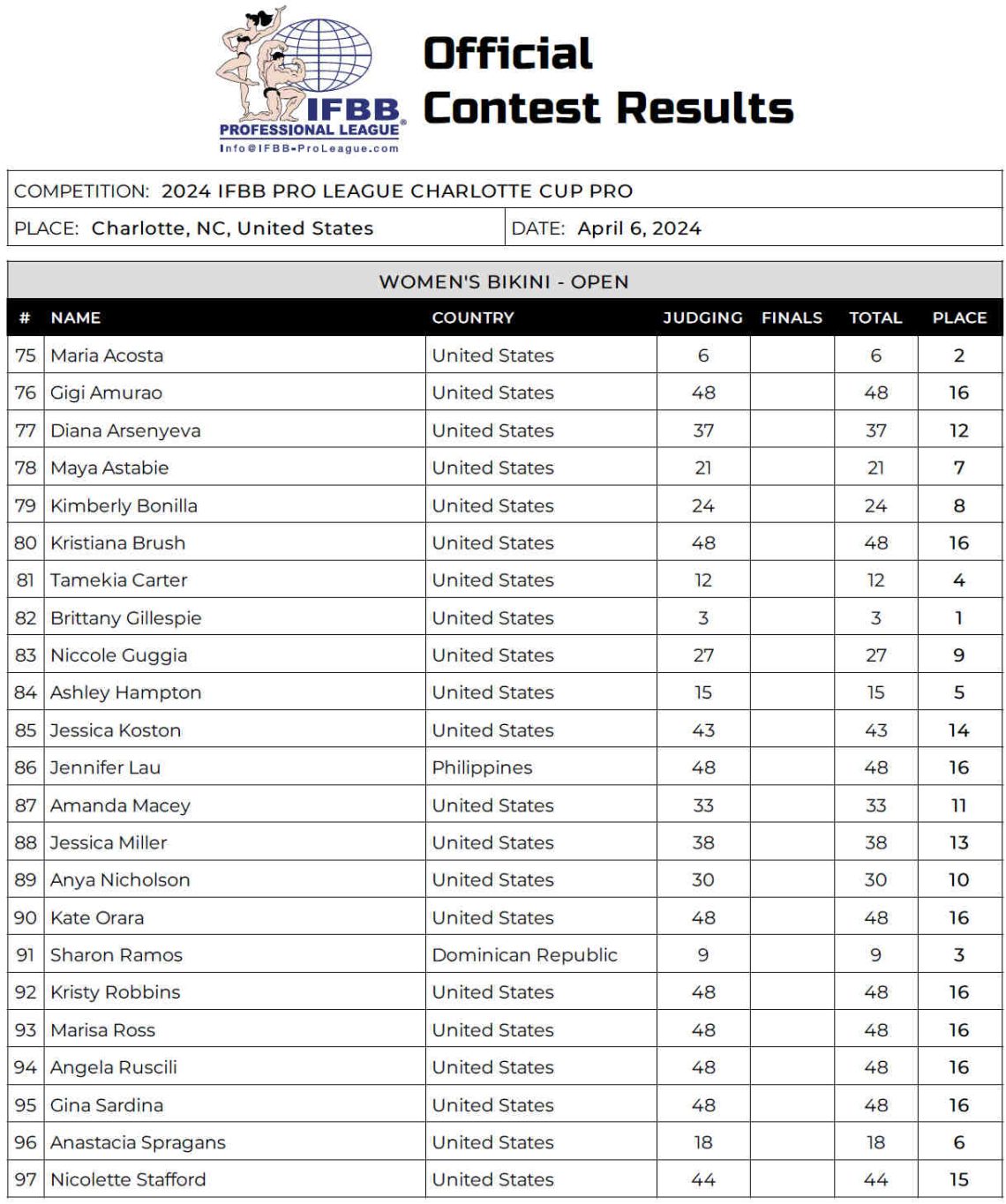 2024 Charlotte Pro Results and Scorecards – Fitness Volt