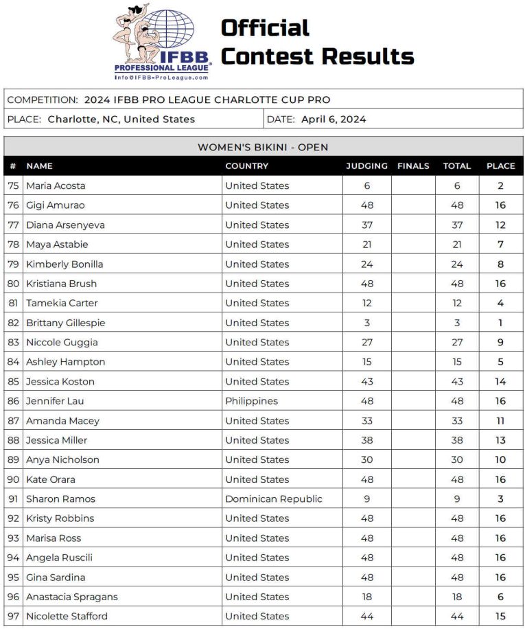 2024 Charlotte Pro Results and Scorecards – Fitness Volt